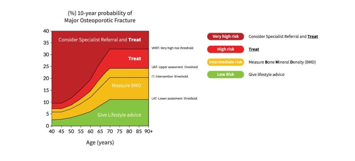 Osteoporosis Prevention and Treatment: NOGG 2024 Guideline Summary
