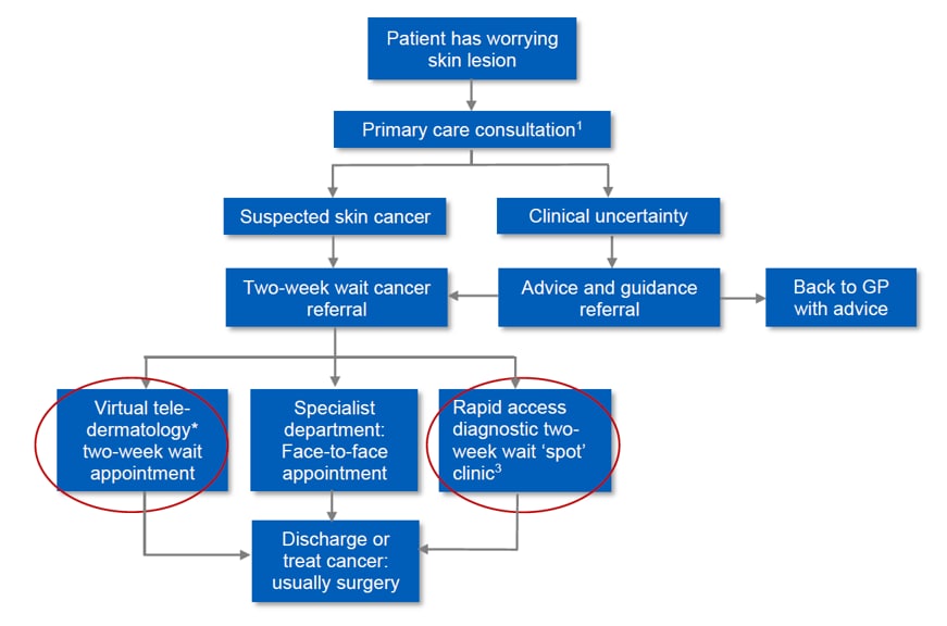 Skin Cancer, Early Diagnosis: NHS England