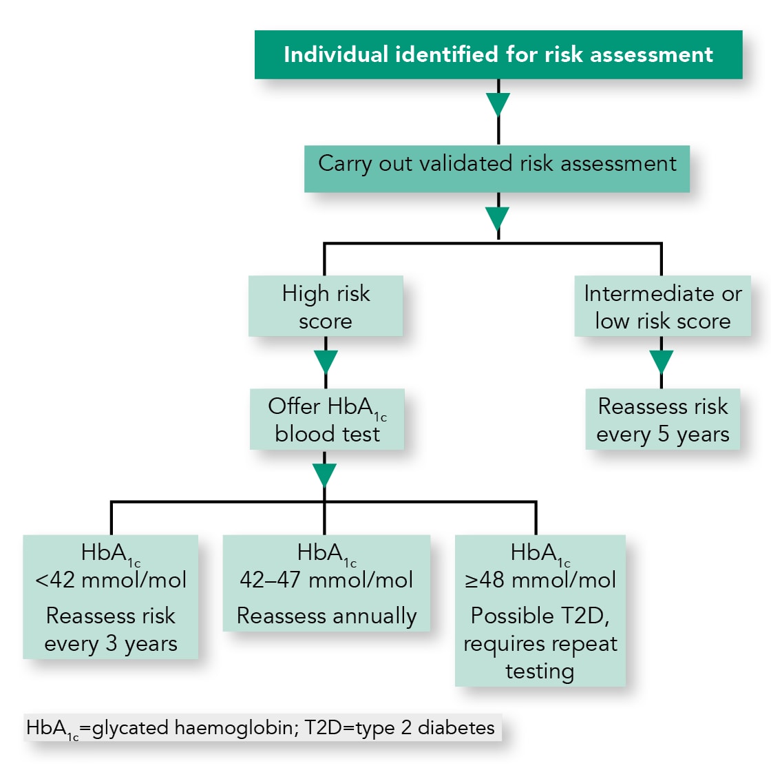 Key Learning Points: SIGN Prevention and Remission of Type 2 Diabetes