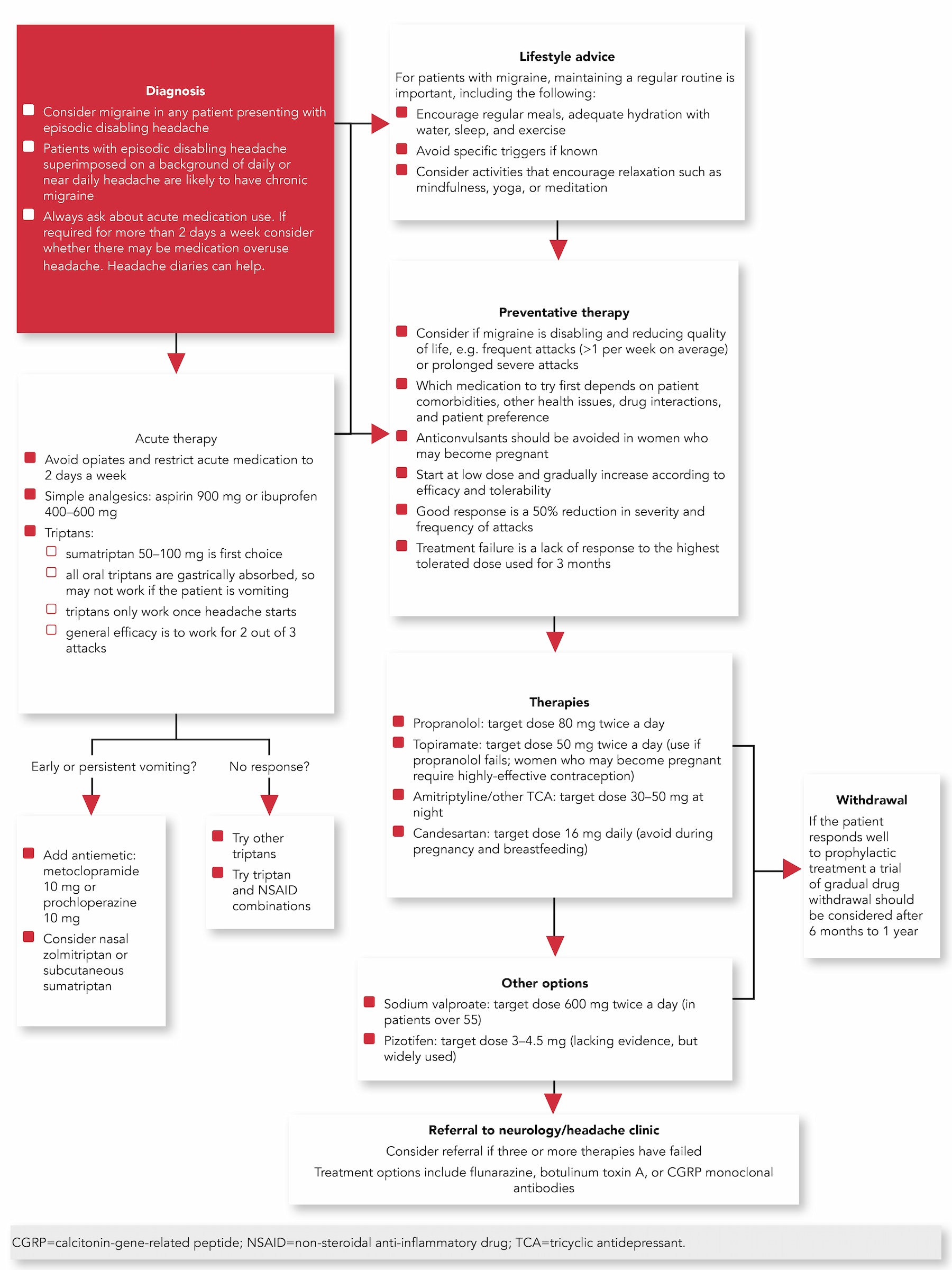 Pharmacological Management of Migraine