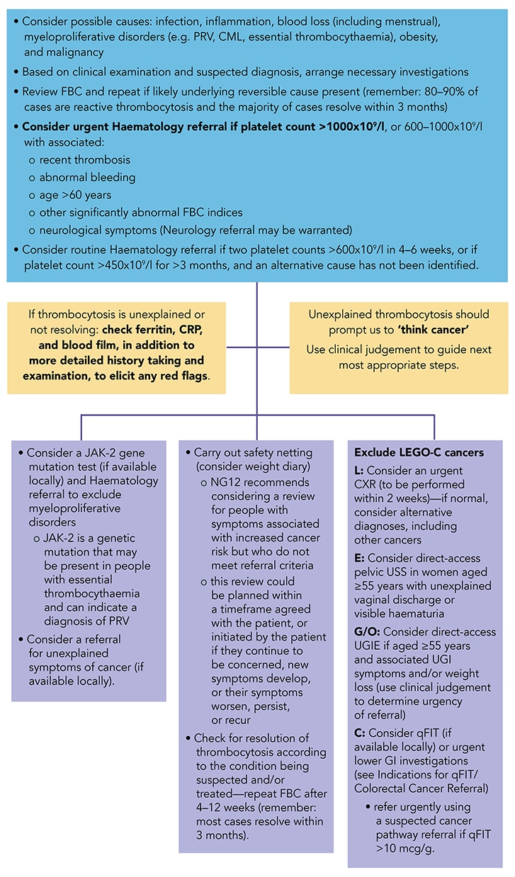 Raised Platelet Counts: Primary Care Hack