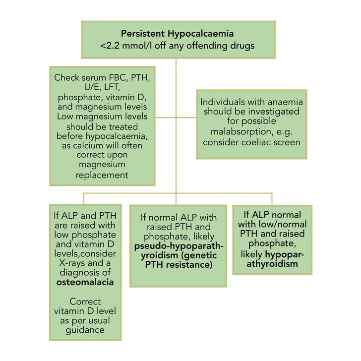 Hypercalcaemia and Hypocalcaemia—Primary Care Hacks