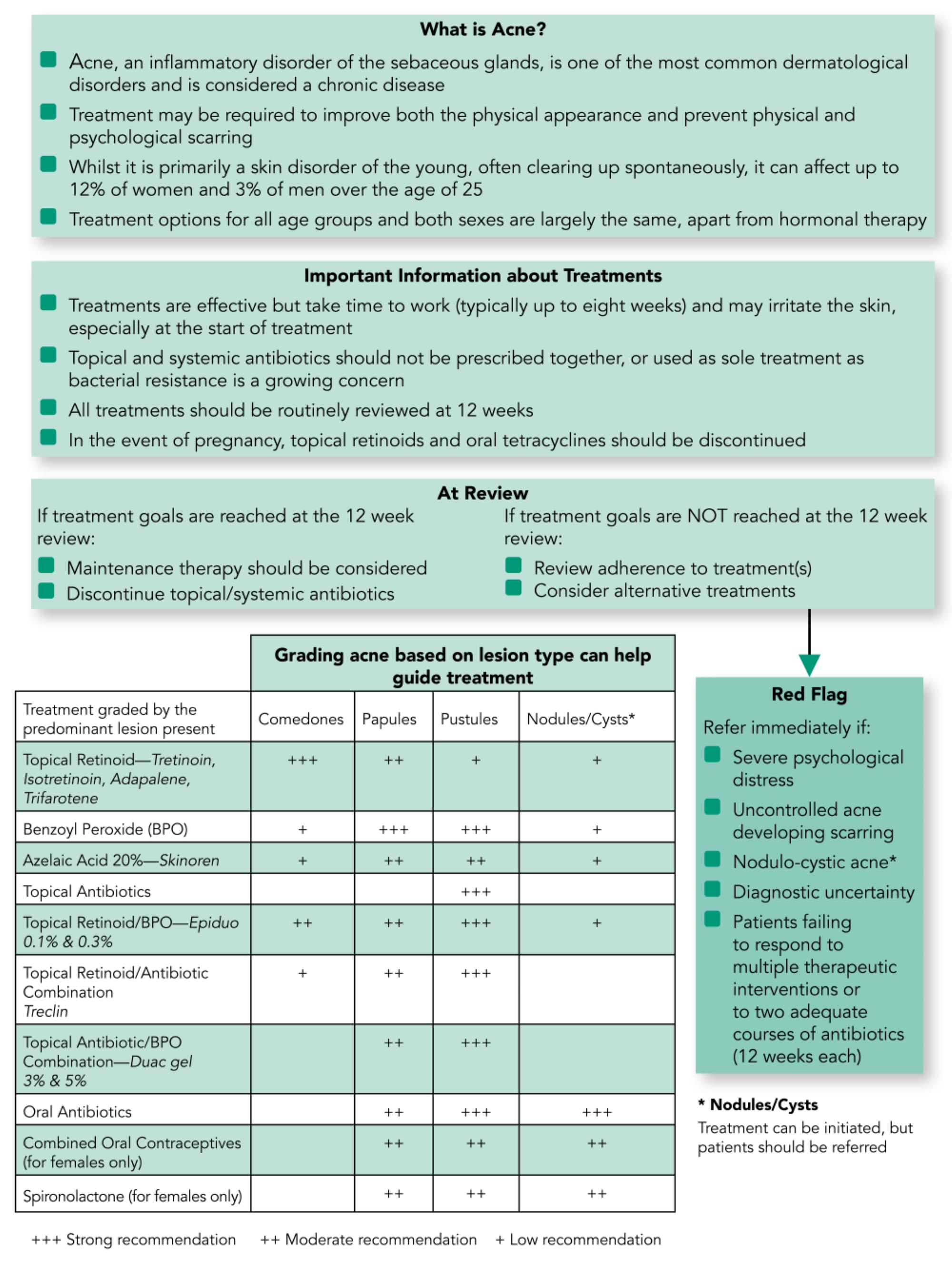 Acne Primary Care Treatment Pathway: PCDS 2024 Guideline Summary