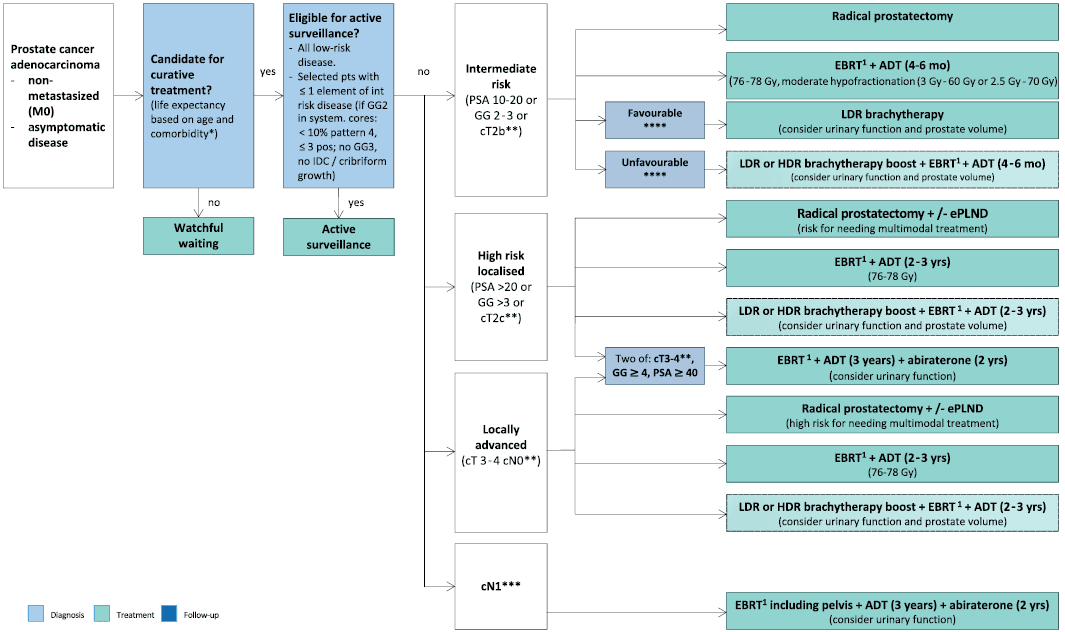 Prostate Cancer: EAU 2025 Guideline Summary