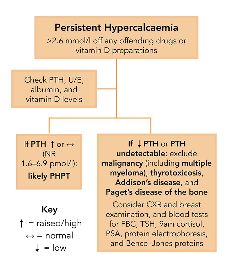 Hypercalcaemia and Hypocalcaemia—Primary Care Hacks