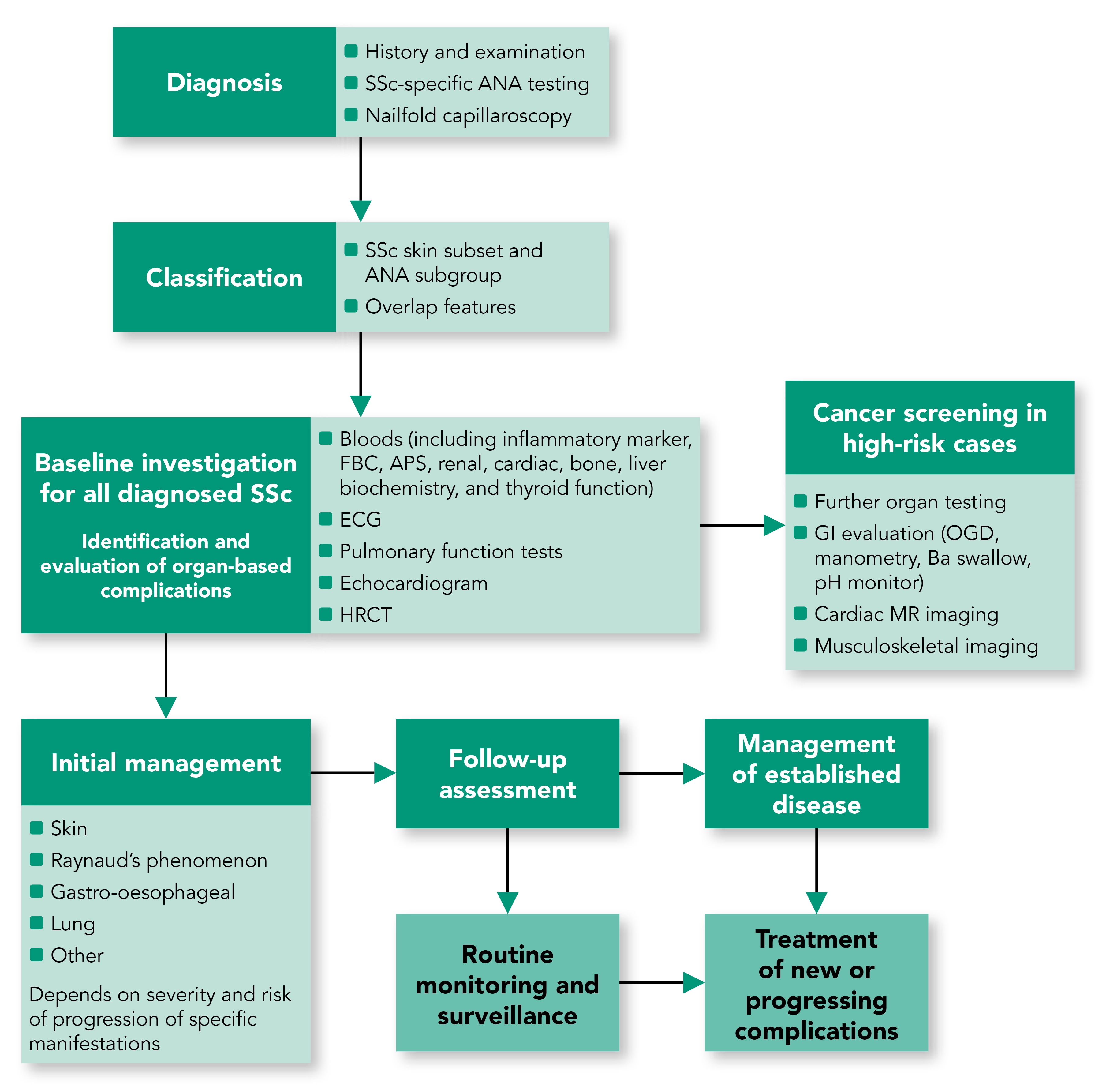 Systemic Sclerosis: Diagnosis, Management