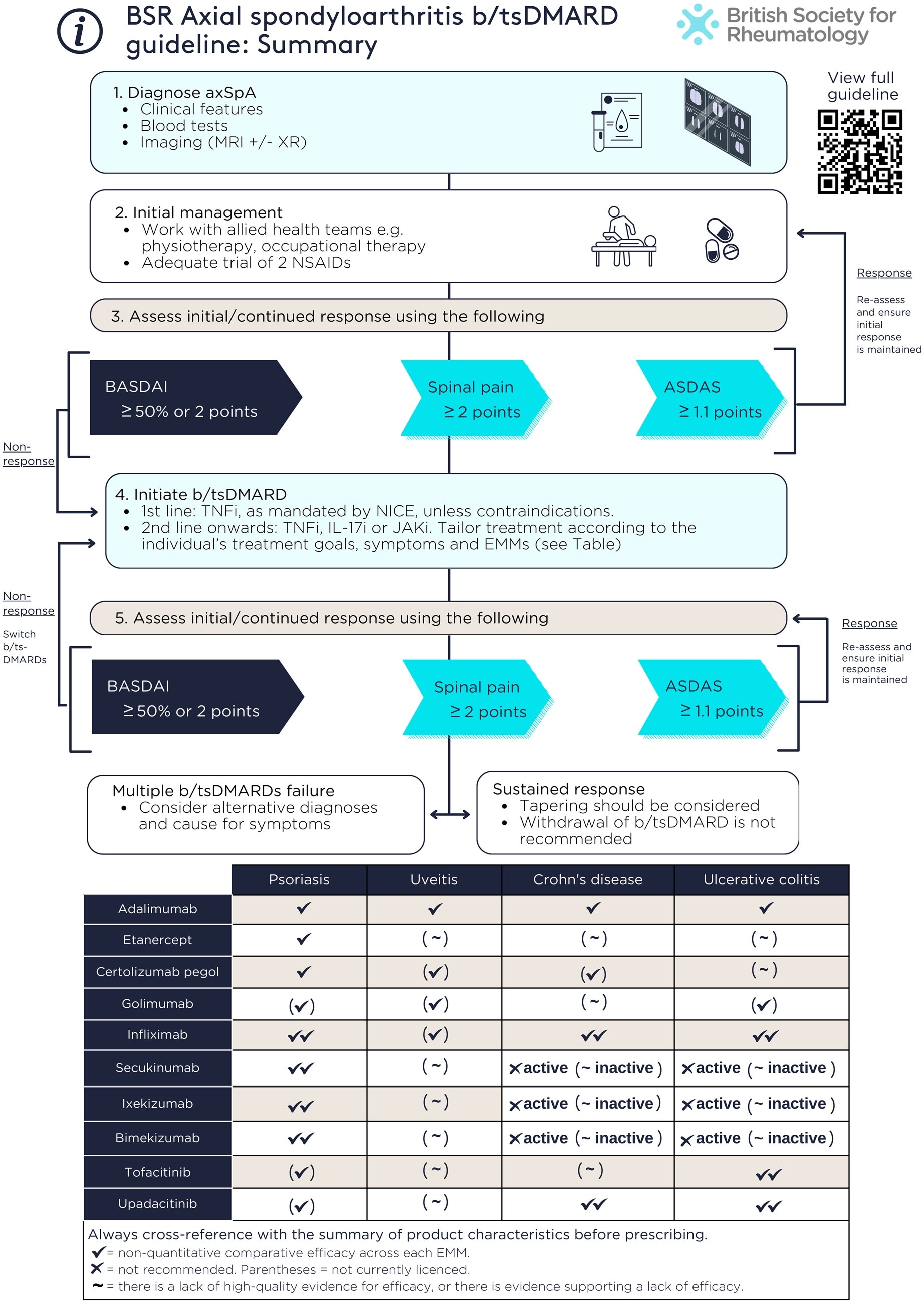 Axial Spondyloarthritis: Treatment