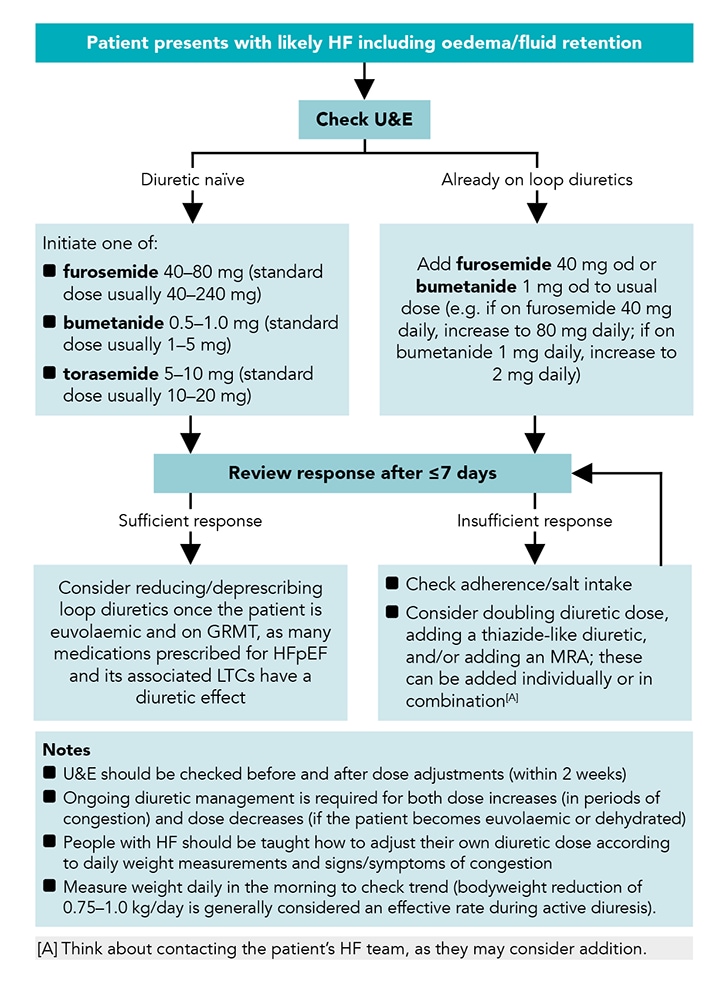 Heart Failure with Preserved Ejection Fraction: Primary Care Hack