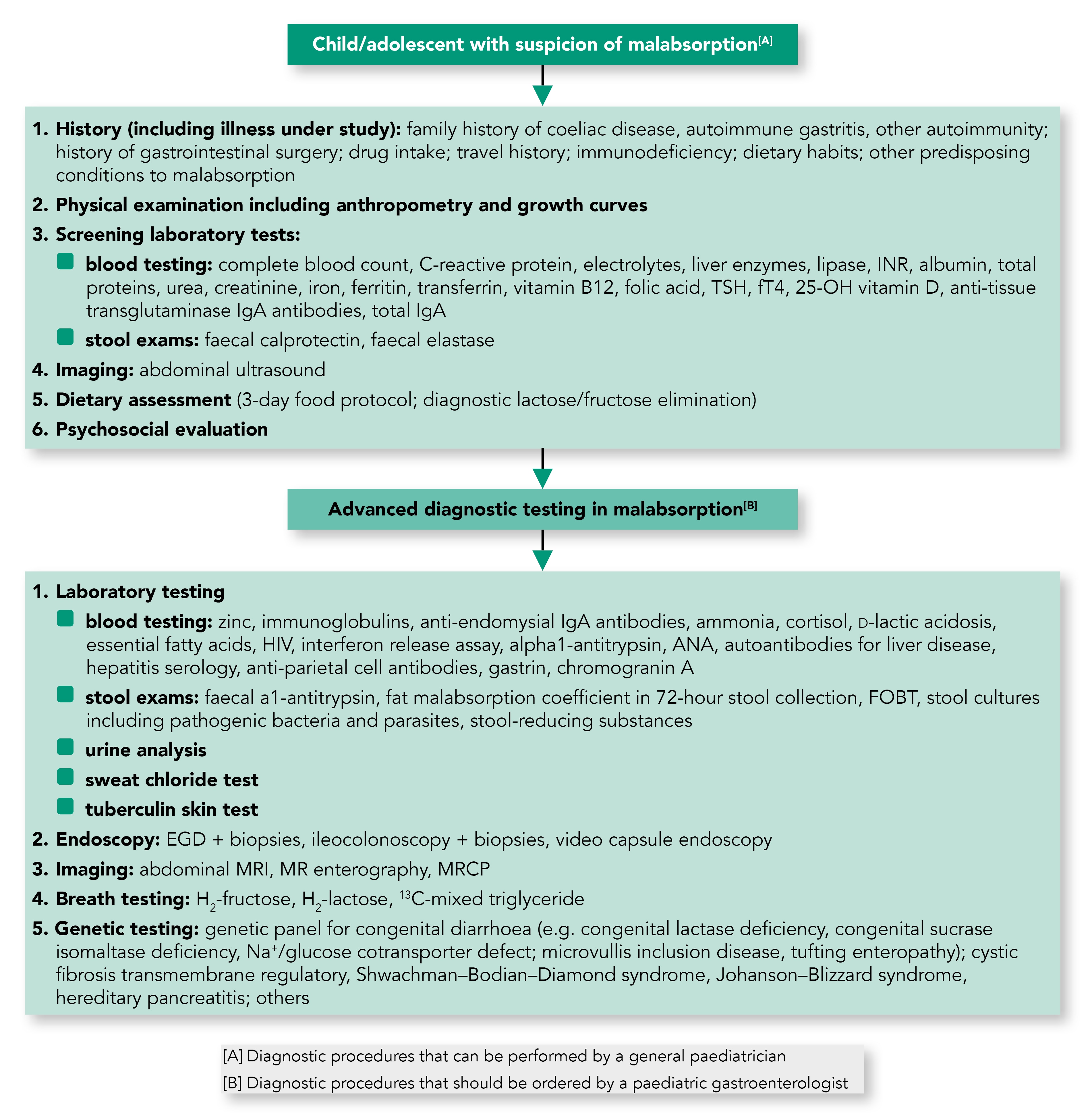 Malabsorption: Diagnosis and Management