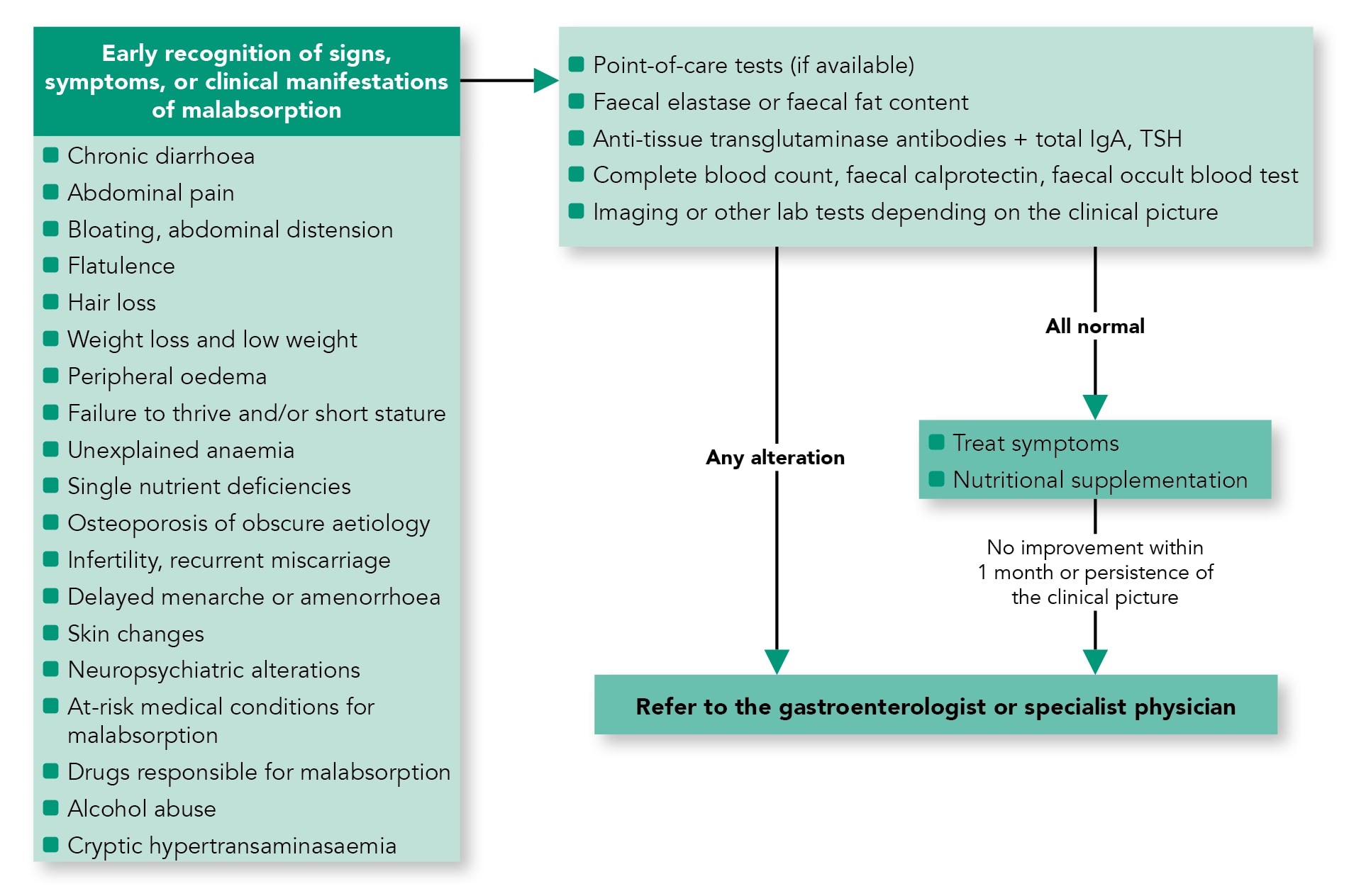 Malabsorption: 2025 European Consensus Guideline Summary