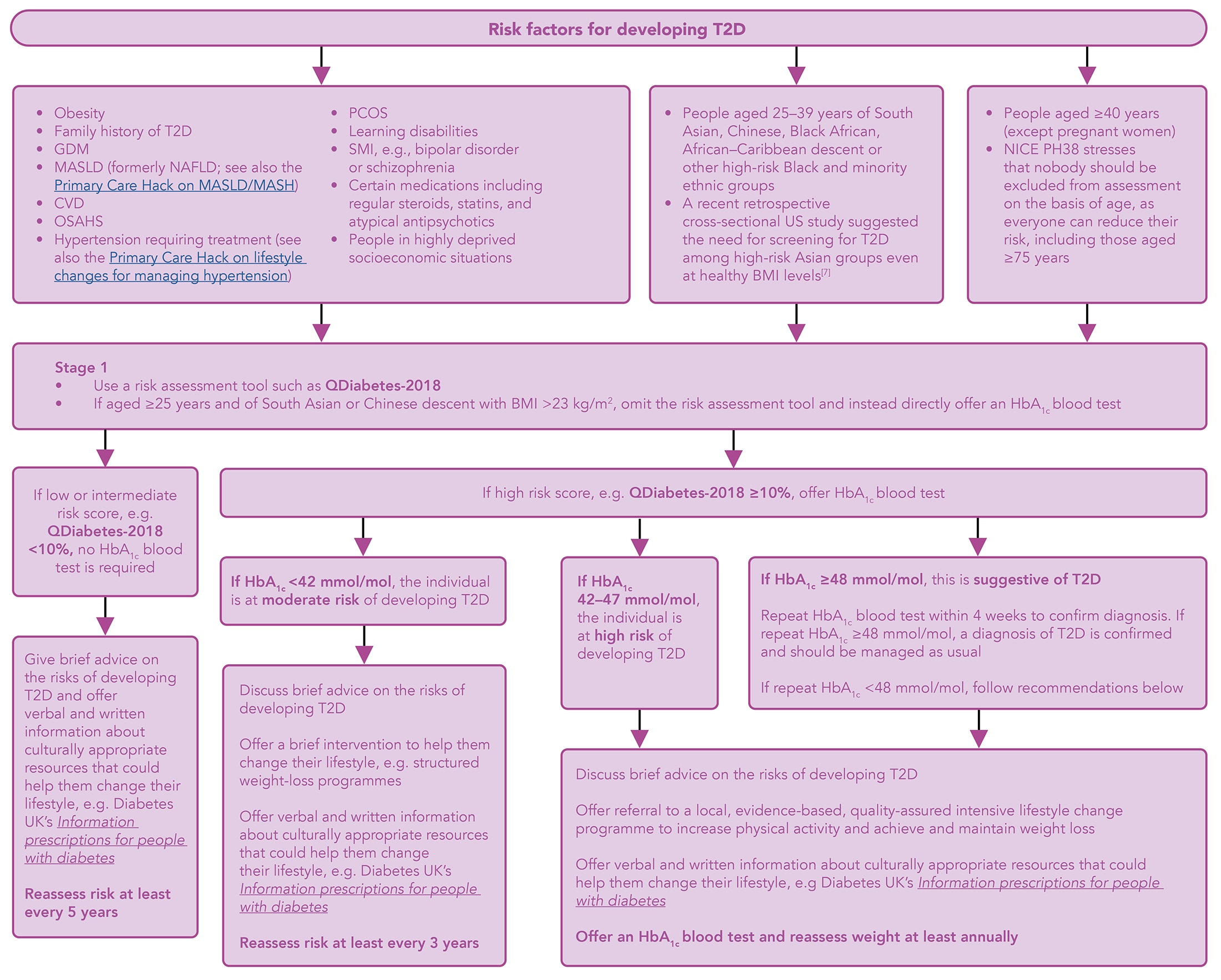 Diabetes Type 2 Risk Identification: Primary Care Hack