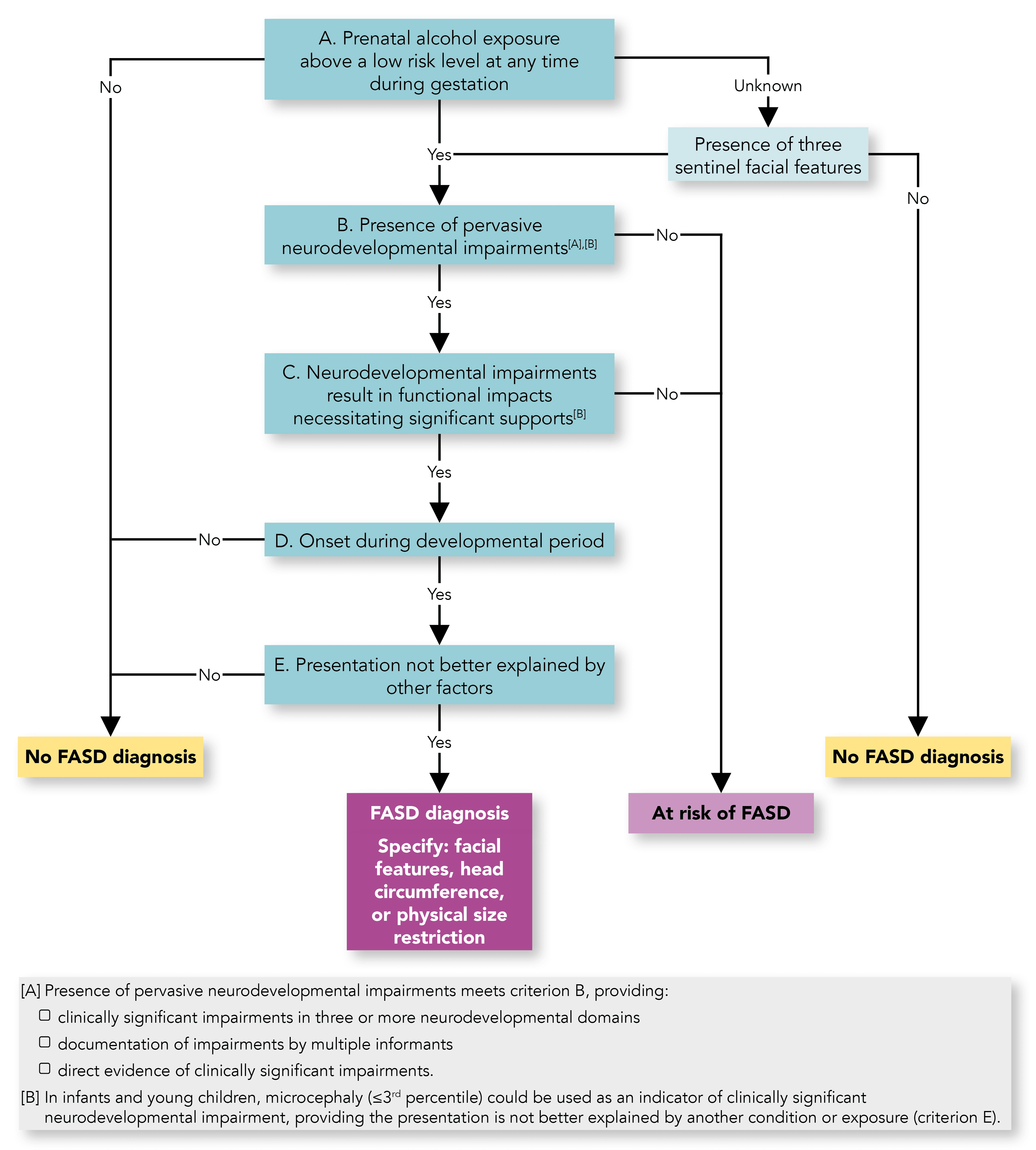 Fetal Alcohol Spectrum Disorder, Assessment and Diagnosis: 2025 AFGDG ...