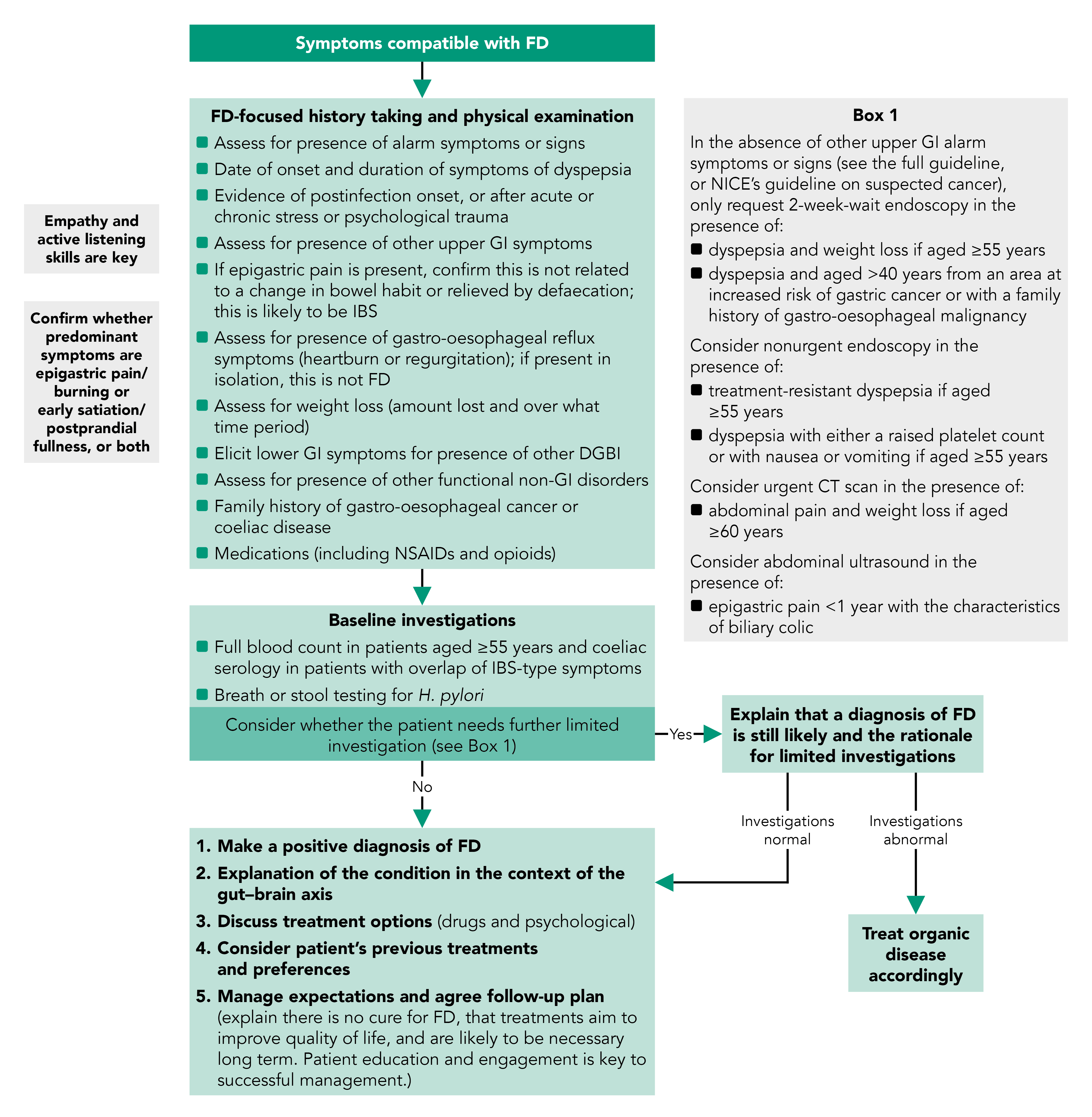 Functional Dyspepsia: Diagnosis and Management