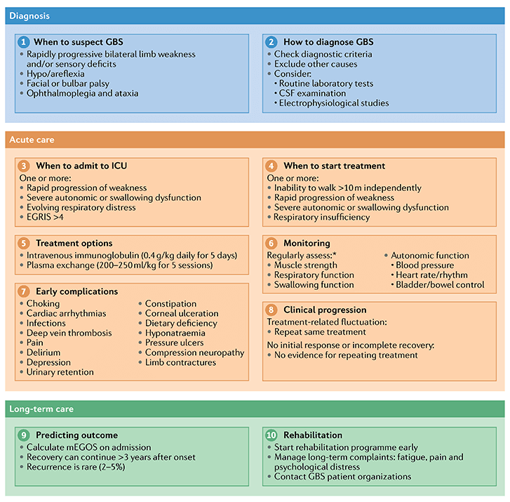 Guillain–Barré Syndrome: 2019 Consensus Guideline Summary