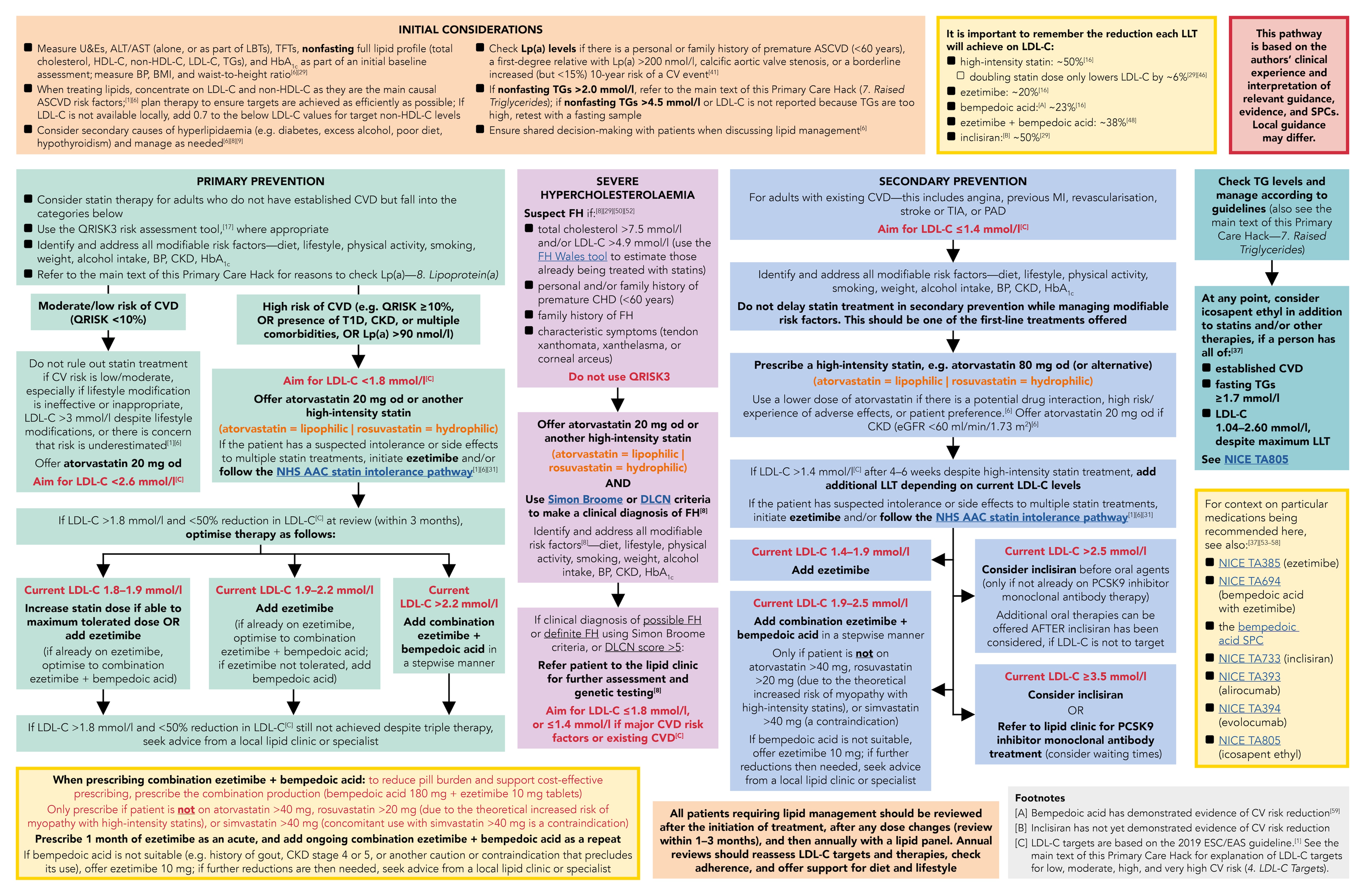 Cardiovascular Disease, Primary and Secondary Prevention: Primary Care ...