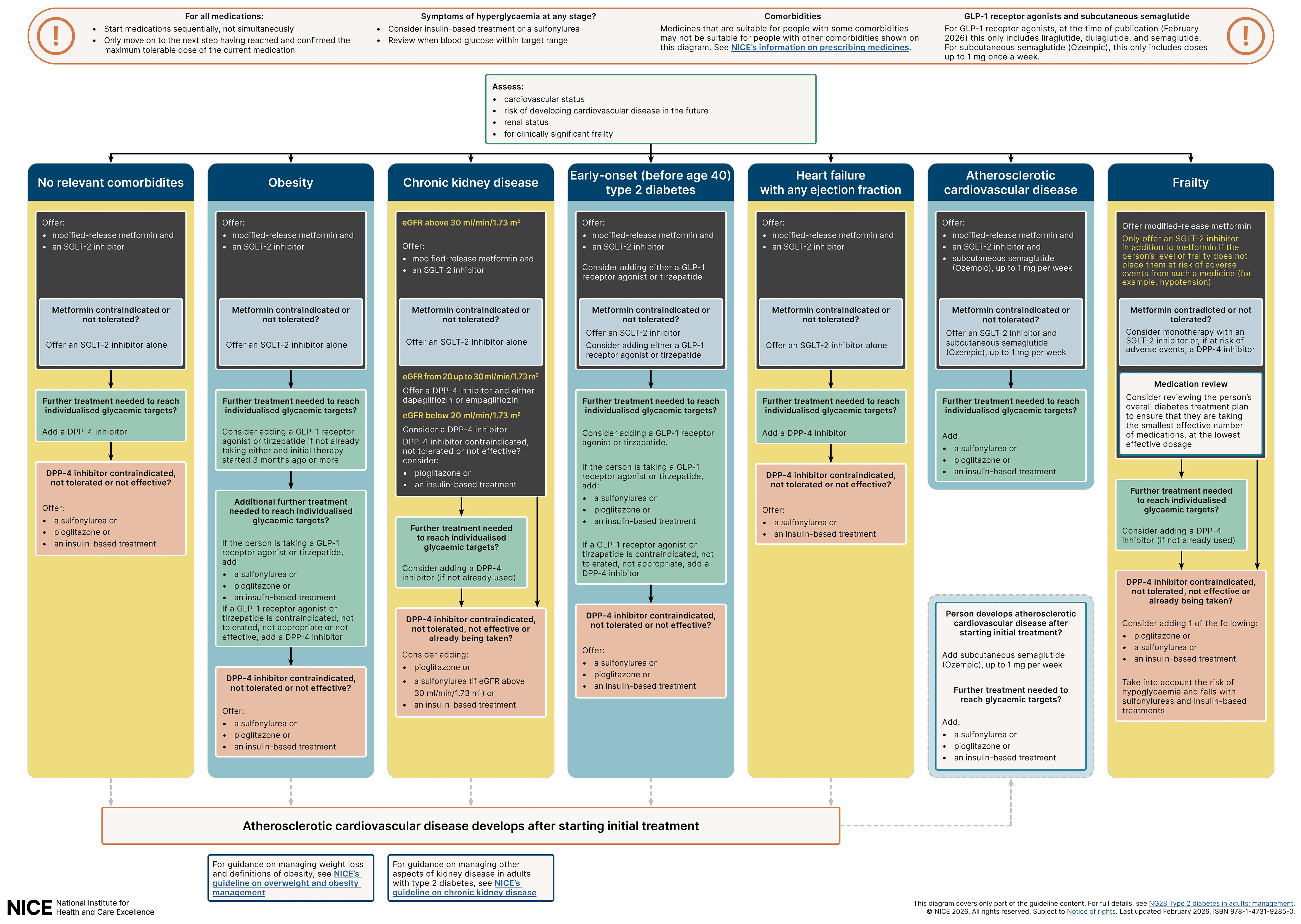 Diabetes Type 2 Management, Adults: NICE 2026 Guideline Summary