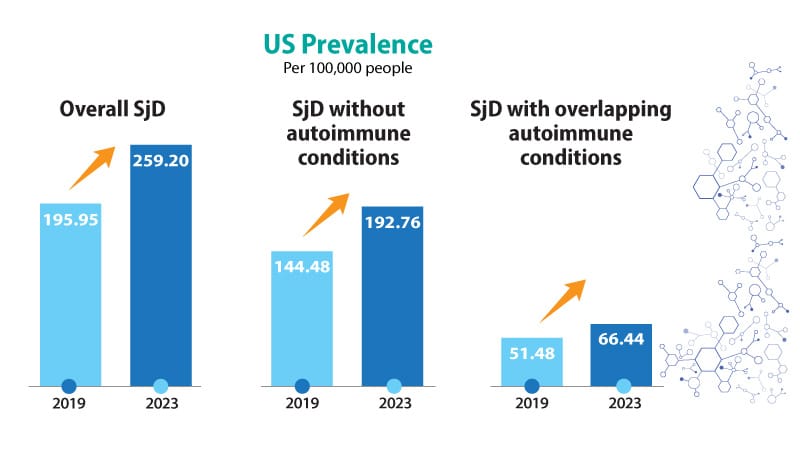 Data Trends: Sjogren Disease