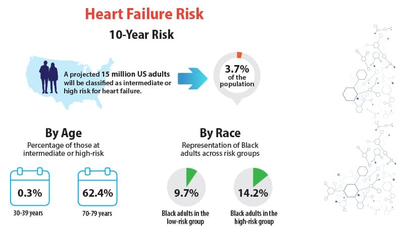 Data Trends: Heart Failure