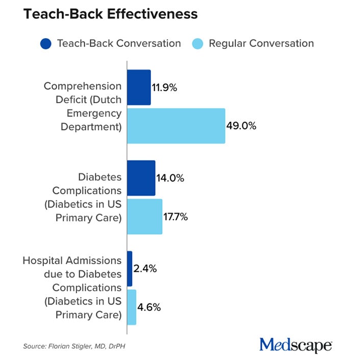 The Teach-Back Method: A Quick Win for Busy Family Doctors