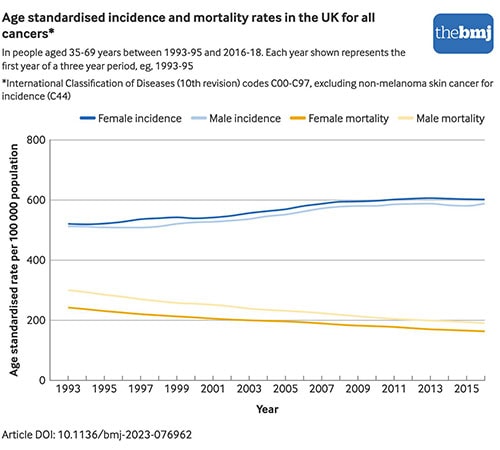 Cancer Mortality Down in UK’s Middle-Aged