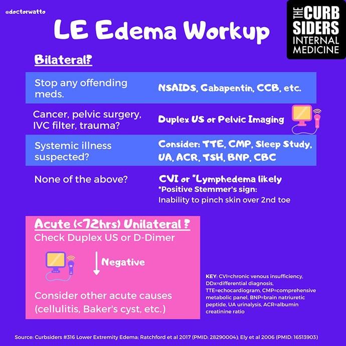 The Experts on Lower Extremity Edema? Primary Care
