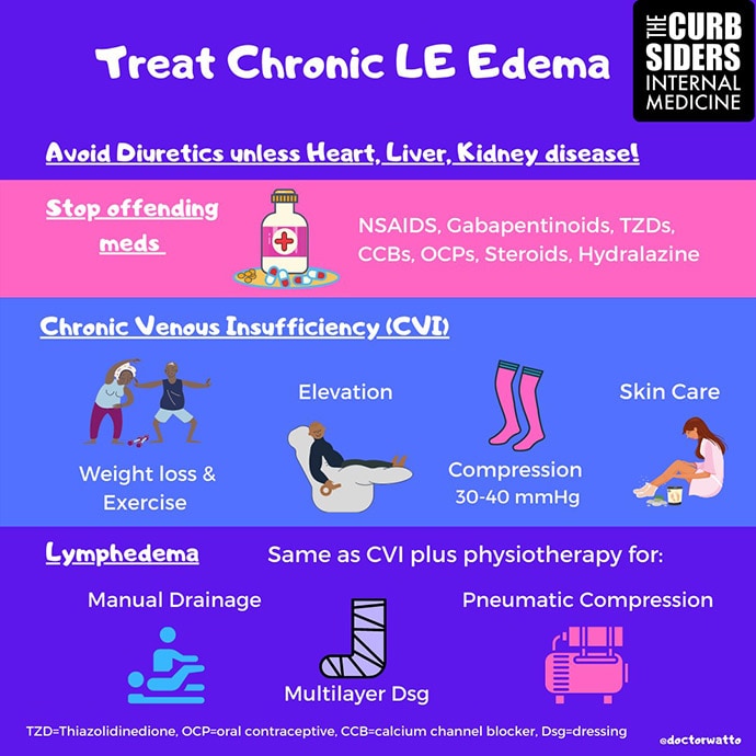The Experts on Lower Extremity Edema? Primary Care