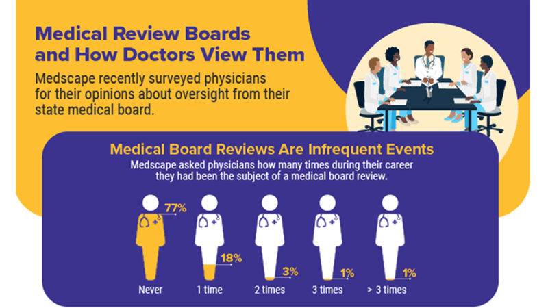 Infographic: What Doctors Think About Medical Review Boards