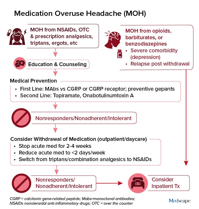 Medication Overuse Headache: A Headache Expert’s Tips