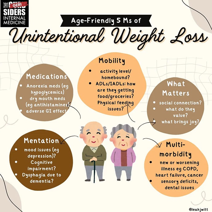 Use the Geriatric 5Ms to Manage Unintentional Weight Loss