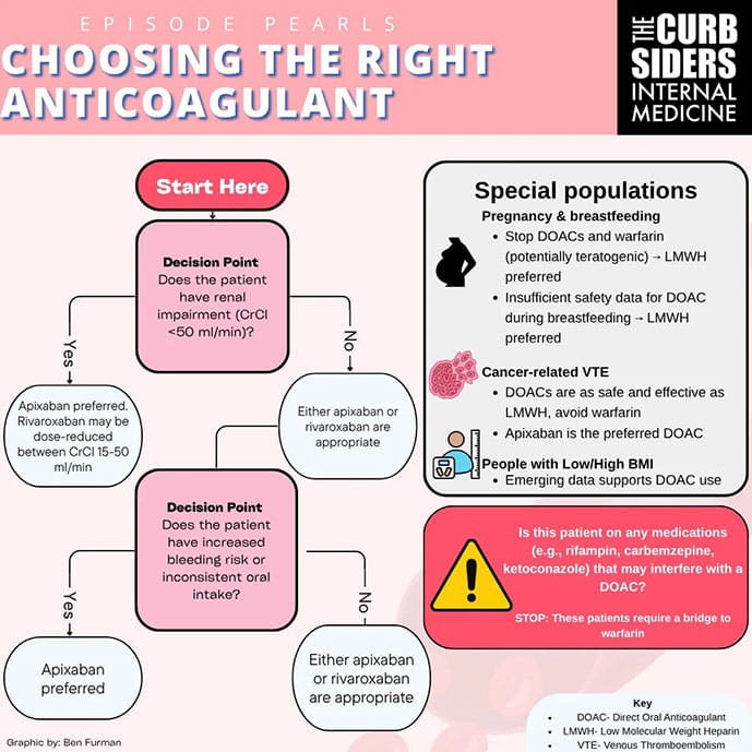 VTE and DVT and DOACs, Oh My! A PCP Guide to Anticoagulation