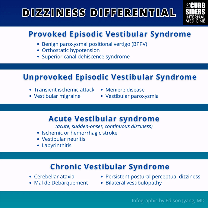 How to Master the Dizziness Differential