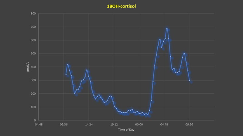 Wearable Device Enables 24-hour Adrenal Hormone Monitoring