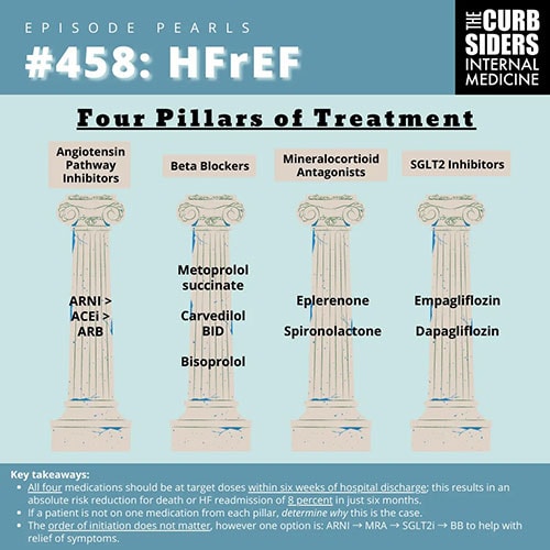 Drug Management in HFrEF: What to Prescribe First?
