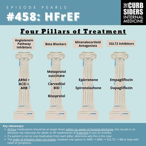 Drug Management In HFrEF What To Prescribe First 