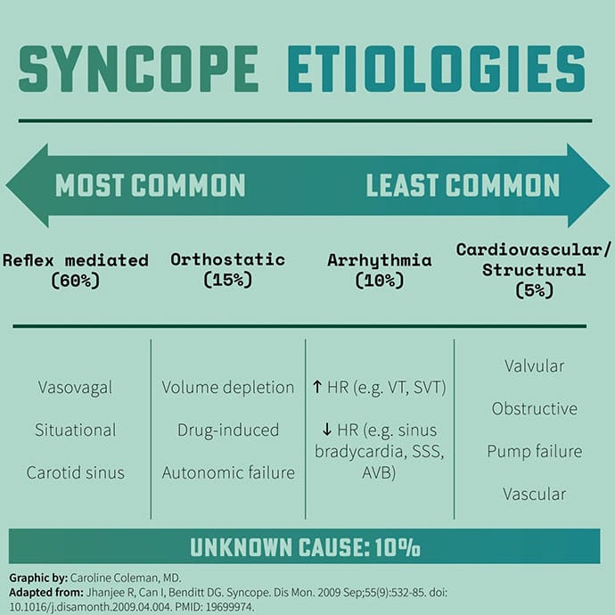 Syncope: Uncovering the Etiology