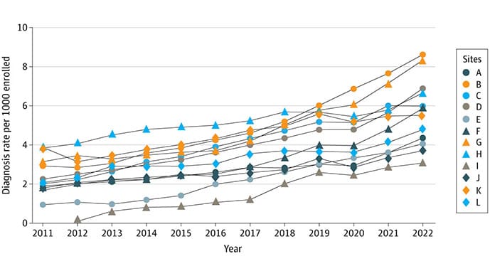 We Are Seeing More Autism, and It’s Mostly Genetic