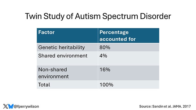 We Are Seeing More Autism, and It’s Mostly Genetic