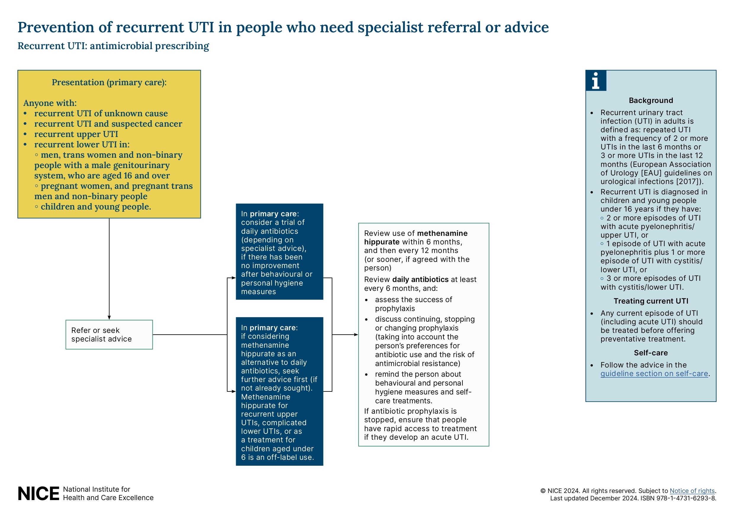 Urinary Tract Infection (Recurrent) Antimicrobial Prescribing: NICE ...