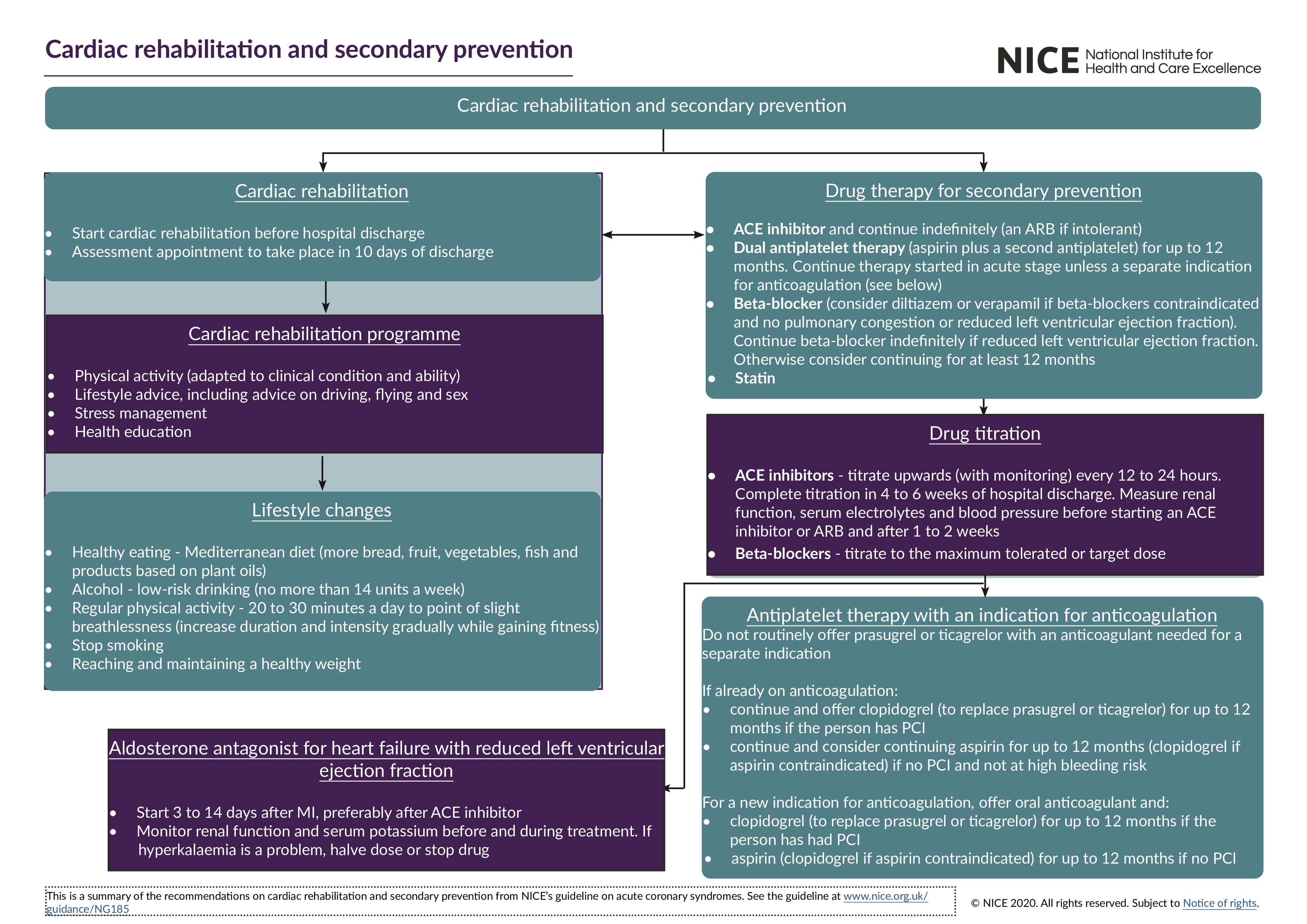 Acute Coronary Syndromes, Management in Secondary Care: NICE