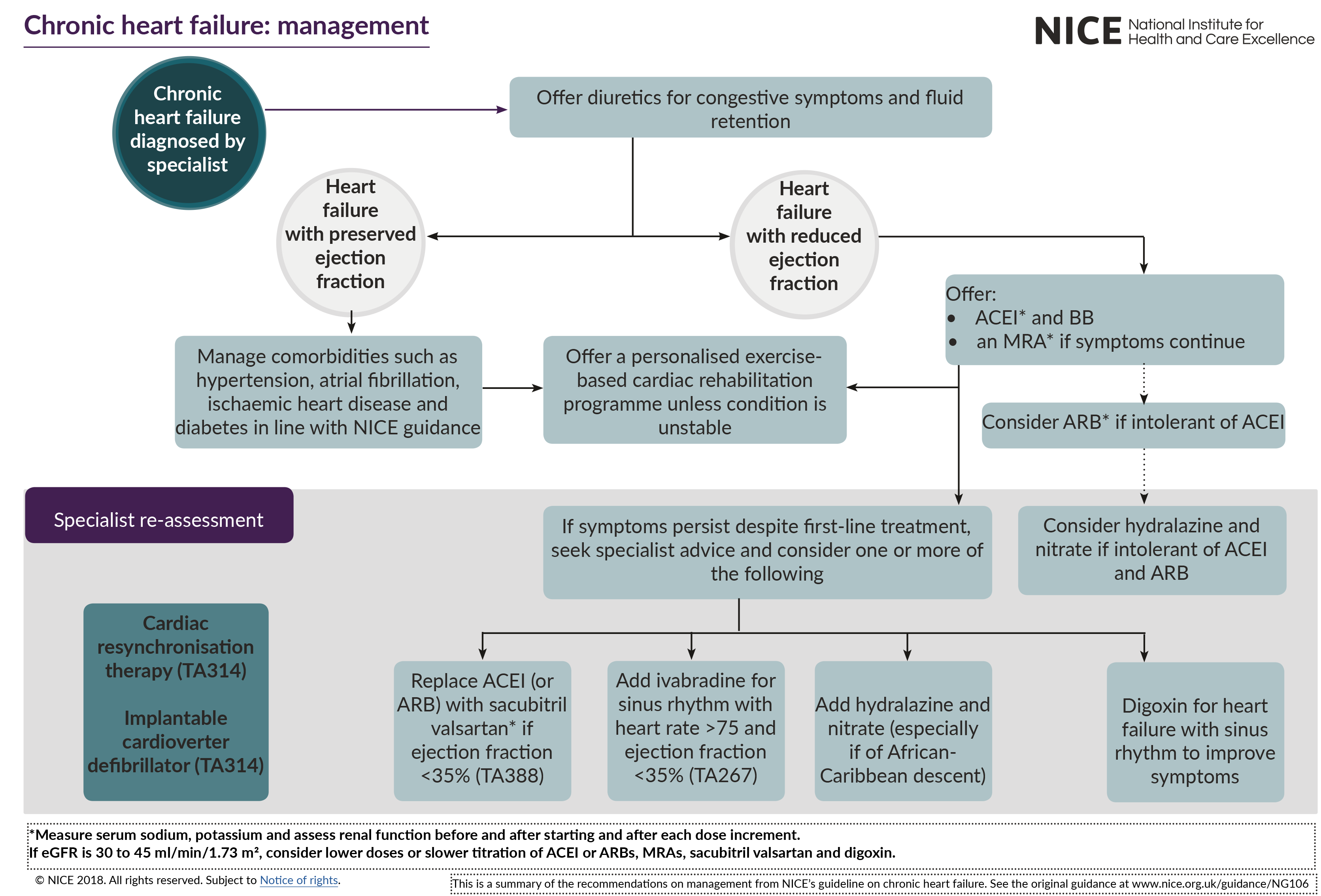 Heart Failure, Chronic in Adults: Secondary Care Management