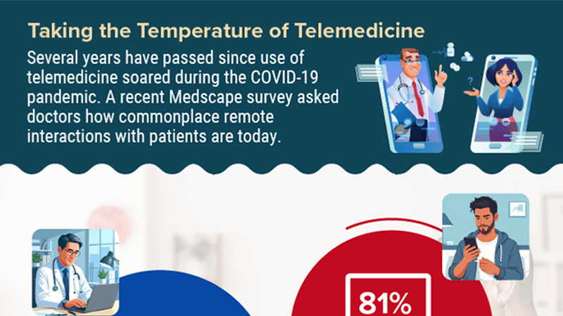 Infographic: Telemedicine Usage Level-Sets