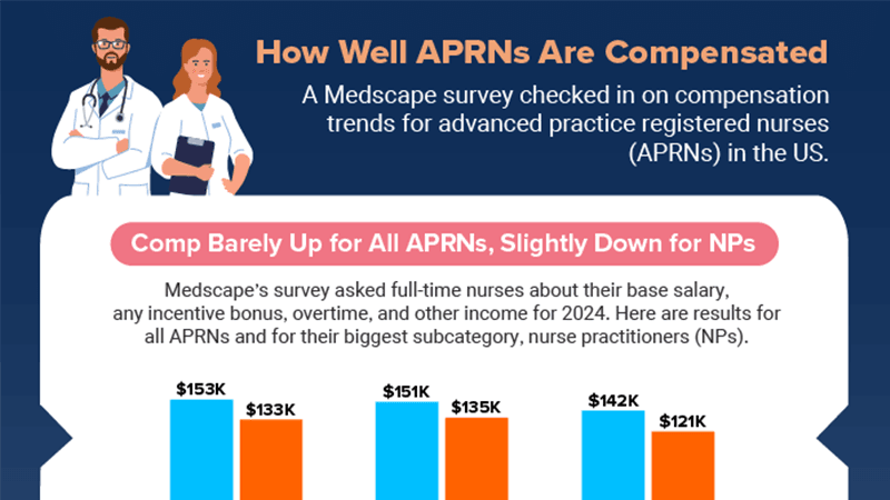 Infographic: Not Best Pay Year for Advanced Practice Nurses