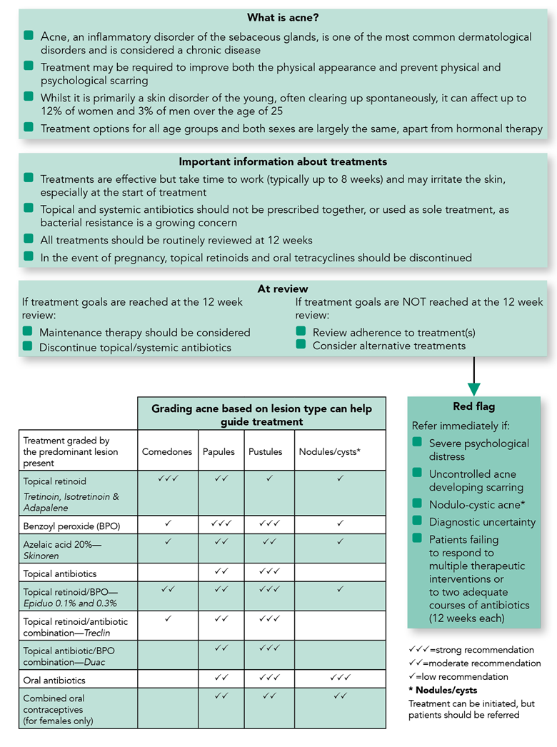 Acne Primary Care Treatment Pathway